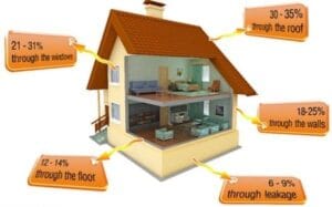 6 Effective Ways Of Reducing Heat Loss Of Your House